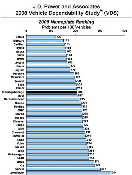 J.D.Power survey shows best & worst reliability – DriveArabia UAE, KSA ...