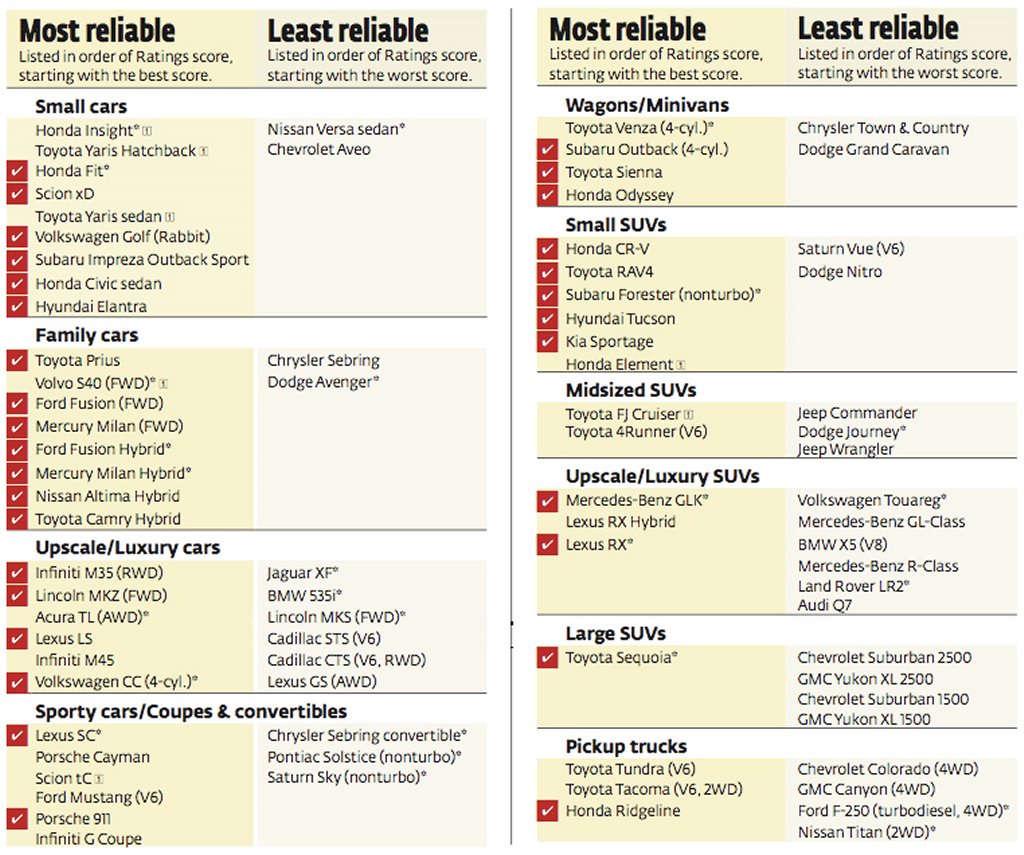U.S. 2009 reliability report shows Japanese cars leading | DriveArabia