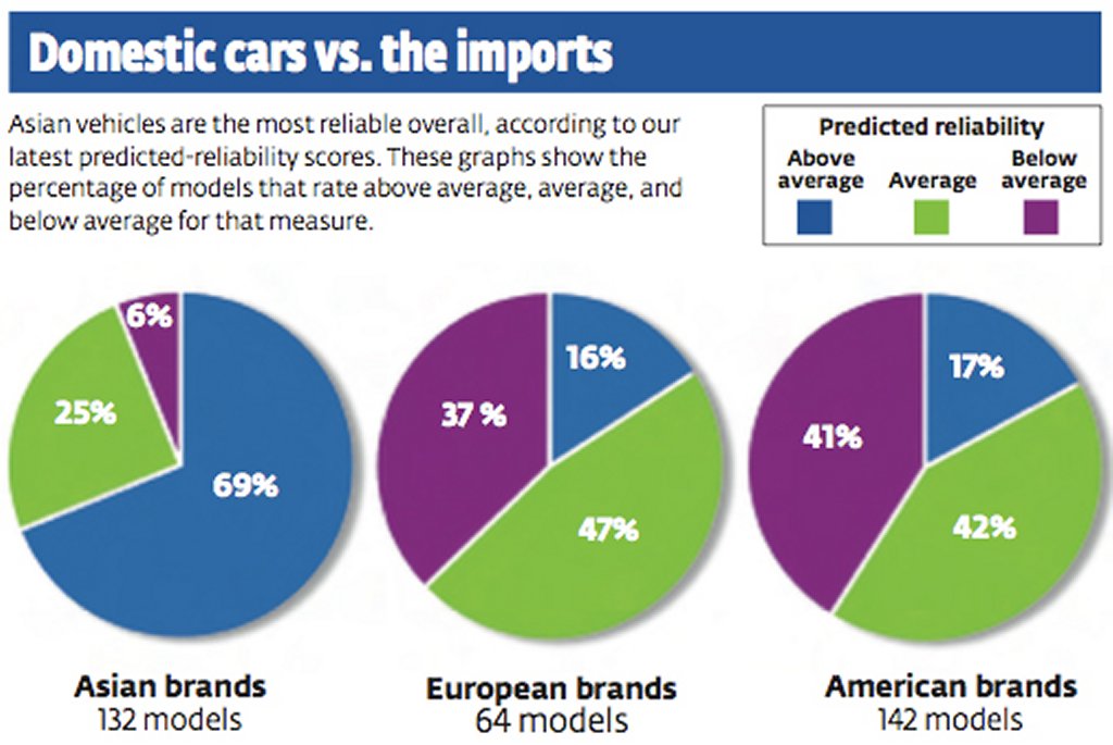 U.S. 2009 reliability report shows Japanese cars leading | DriveArabia